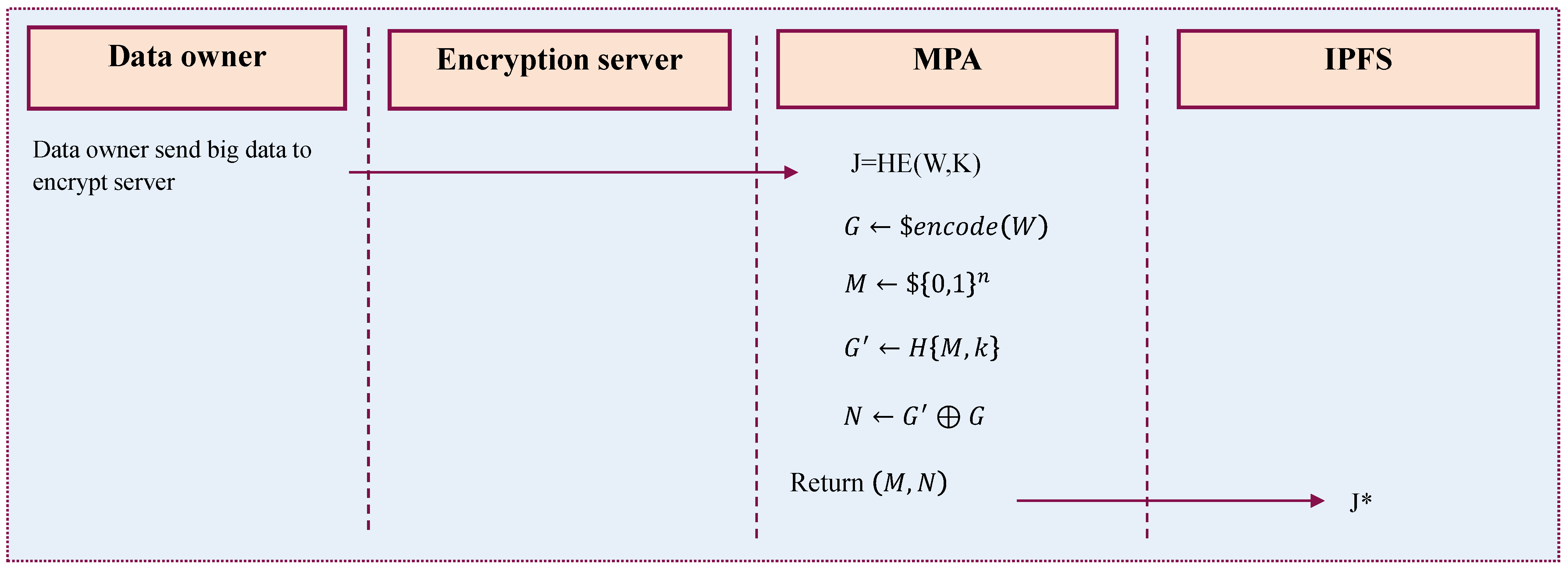 Blockchain-Enabled Secure Data Sharing with Honey Encryption and DSNN-Based Key Generation