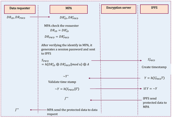 Blockchain-Enabled Secure Data Sharing with Honey Encryption and DSNN-Based Key Generation