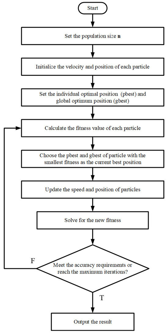 Prediction of Carbon Emissions Level in China’s Logistics Industry ...