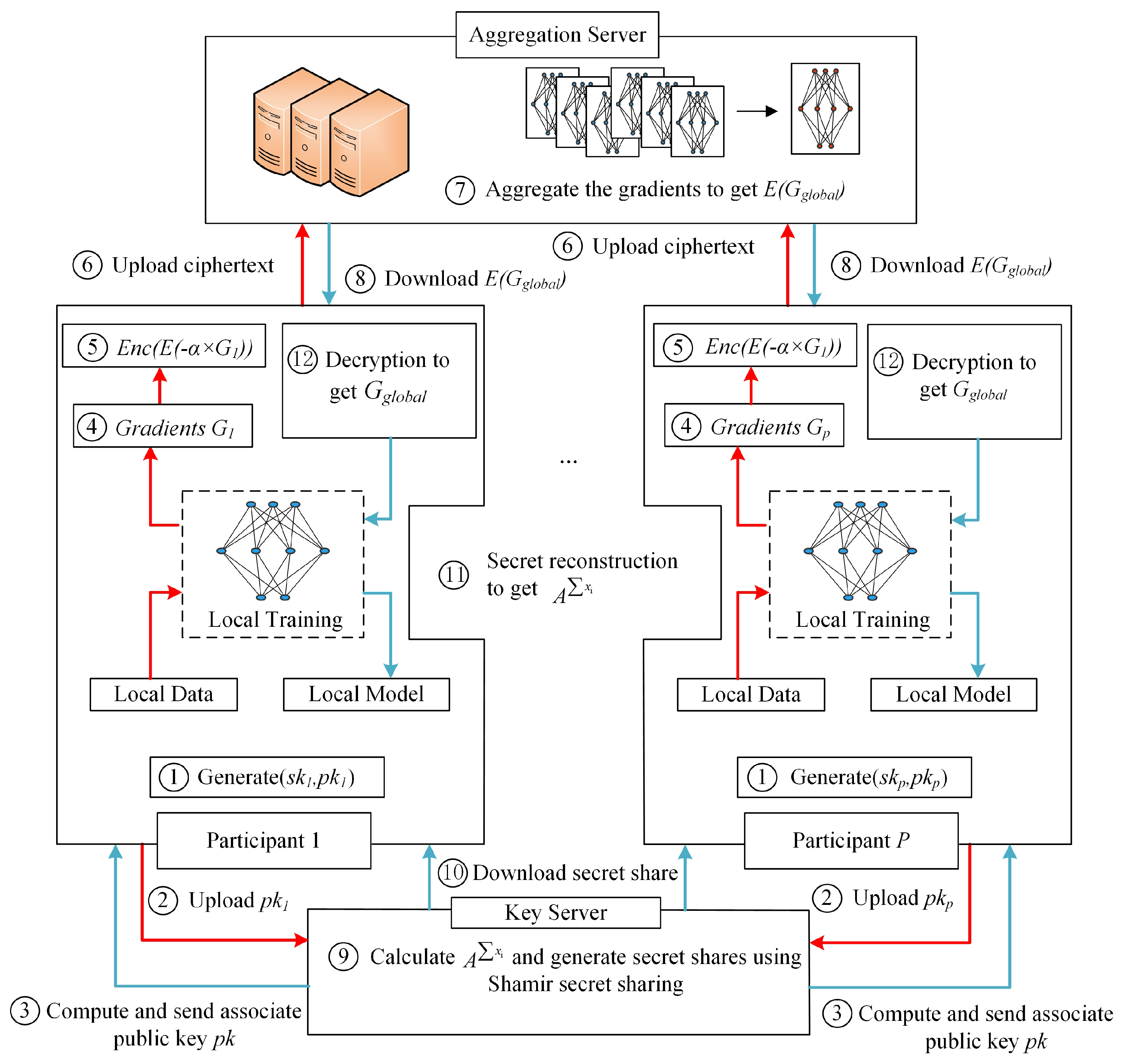 A Security-Enhanced Federated Learning Scheme Based on Homomorphic ...