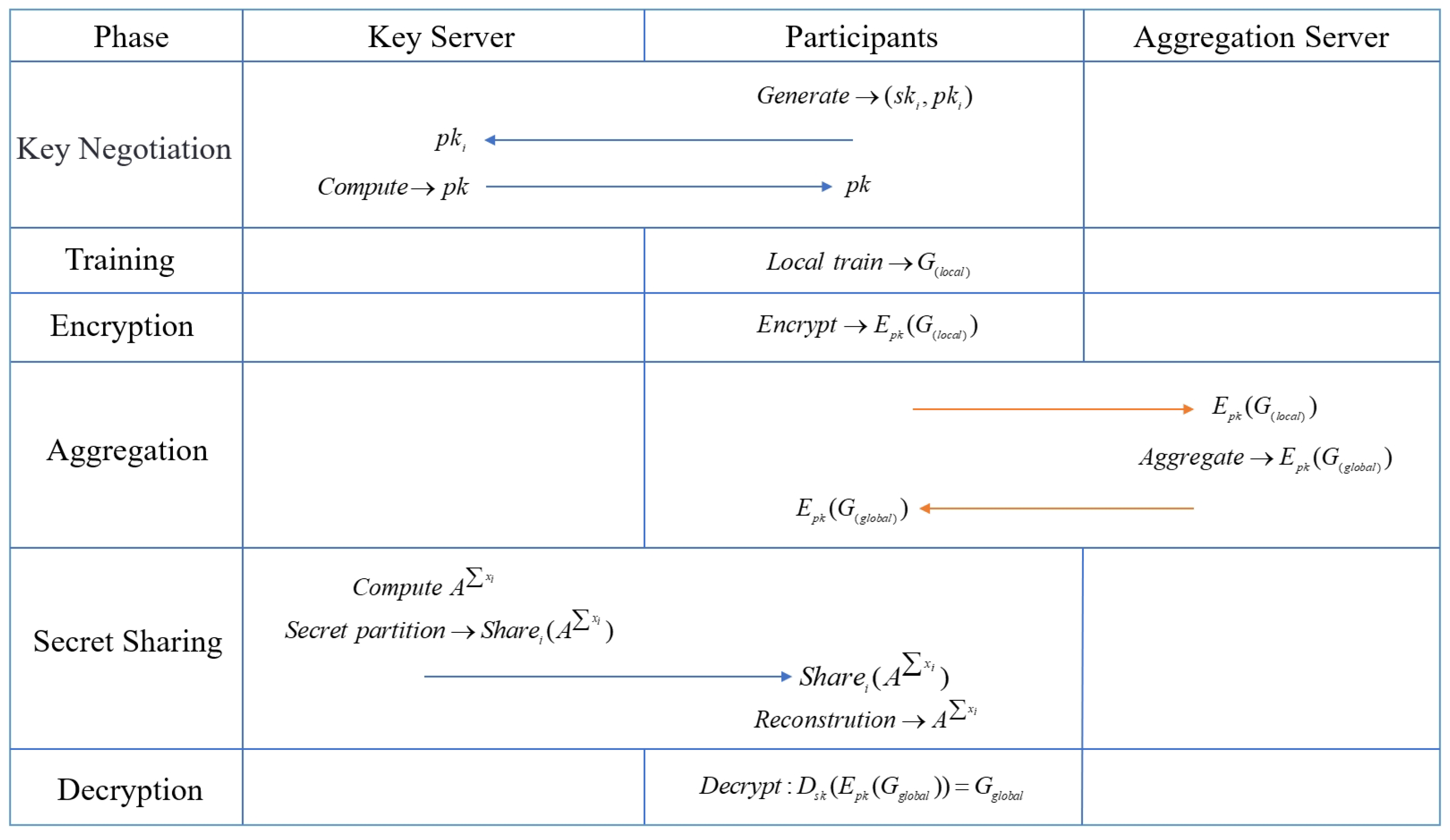 A Security-Enhanced Federated Learning Scheme Based on Homomorphic ...
