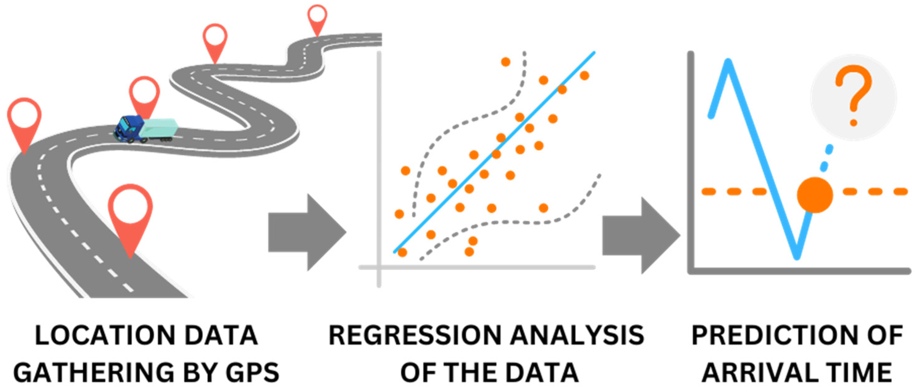 Robust Truck Transit Time Prediction through GPS Data and Regression ...