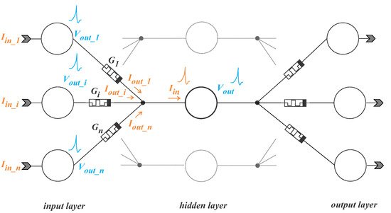 Analog Implementation of a Spiking Neuron with Memristive Synapses for ...