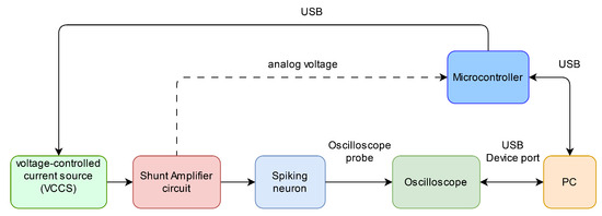 Mathematics | Free Full-Text | Analog Implementation of a Spiking Neuron with Memristive ...