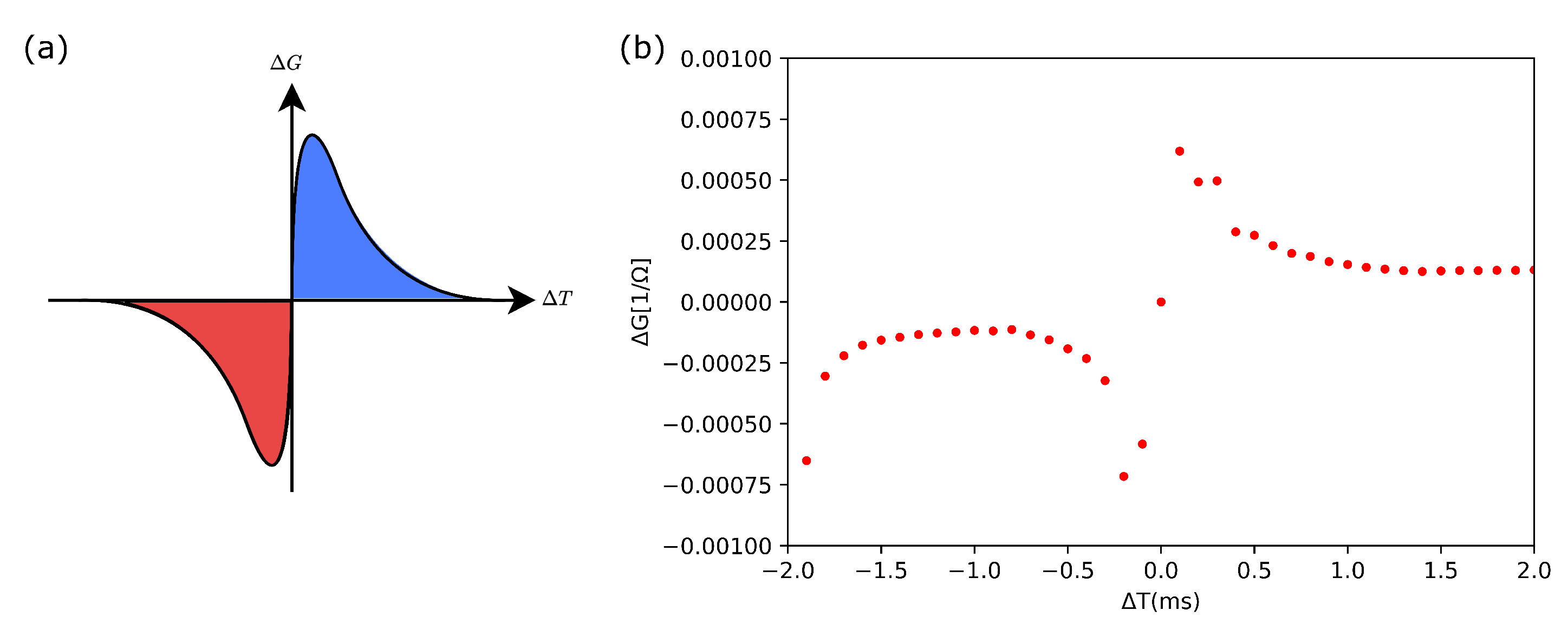Analog Implementation of a Spiking Neuron with Memristive Synapses for Deep Learning Processing