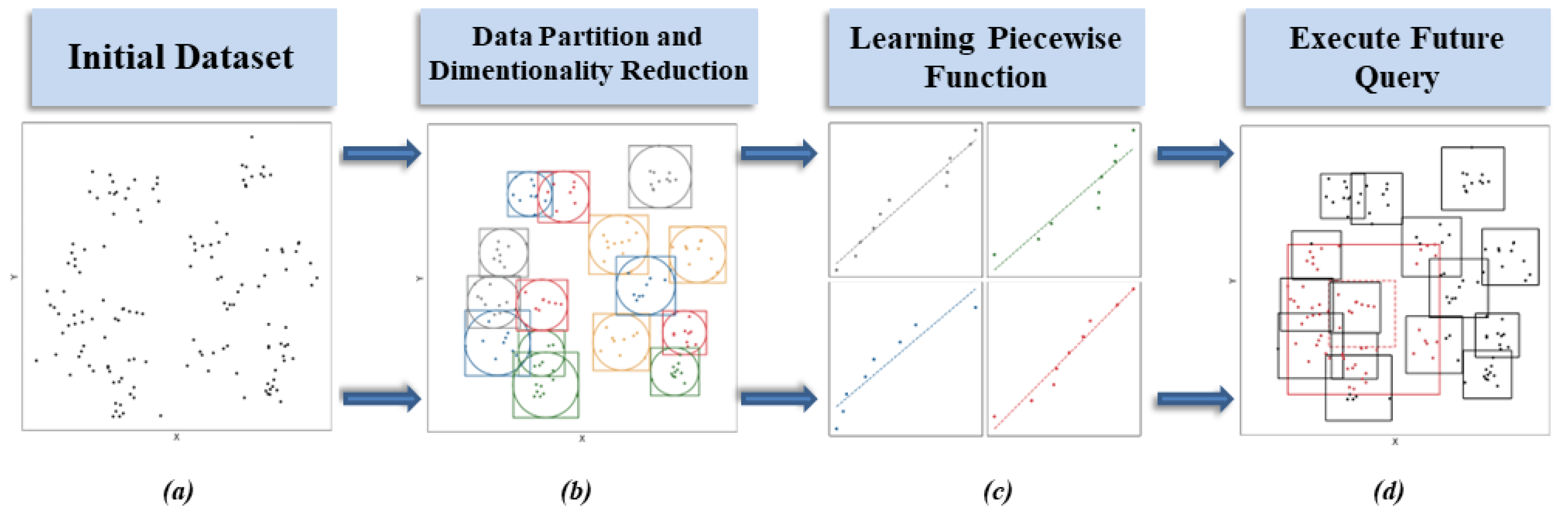 FurMoLi: A Future Query Technique for Moving Objects Based on a Learned Index