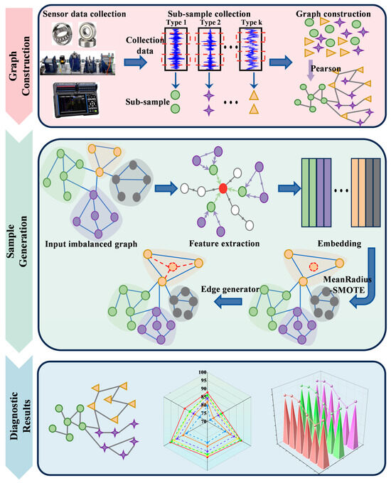 Enhancing Fault Diagnosis in Mechanical Systems with Graph Neural Networks Addressing Class ...