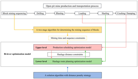 Integrated Optimization of Production Scheduling and Haulage Route ...