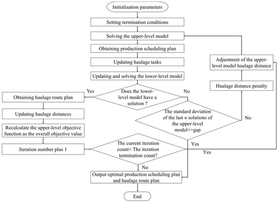 Integrated Optimization of Production Scheduling and Haulage Route ...