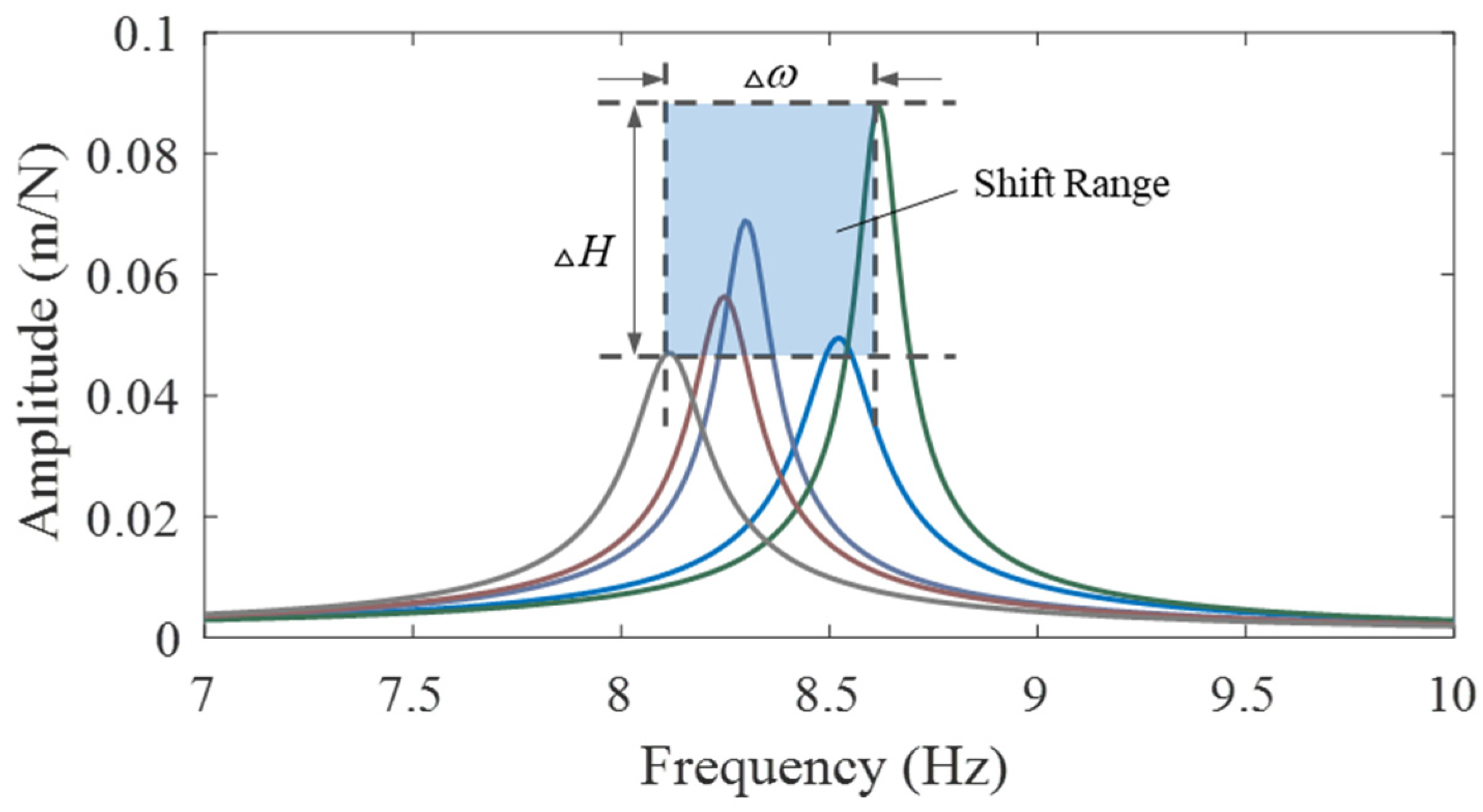 Improved Bayesian Model Updating Method for Frequency Response Function with Metrics Utilizing ...