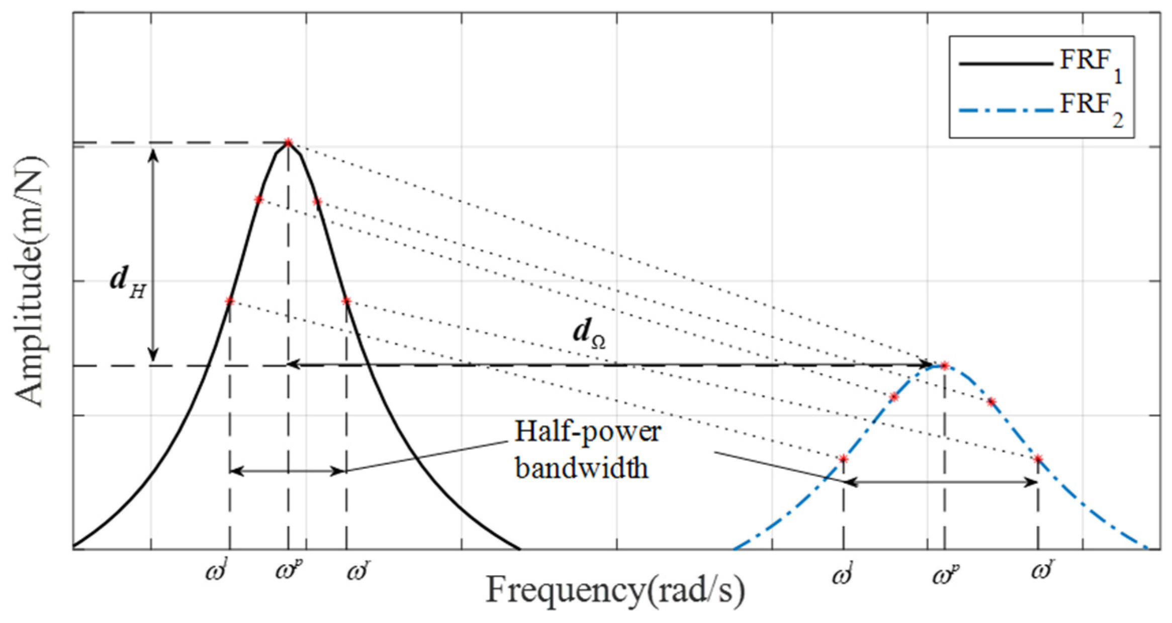Improved Bayesian Model Updating Method for Frequency Response Function with Metrics Utilizing ...