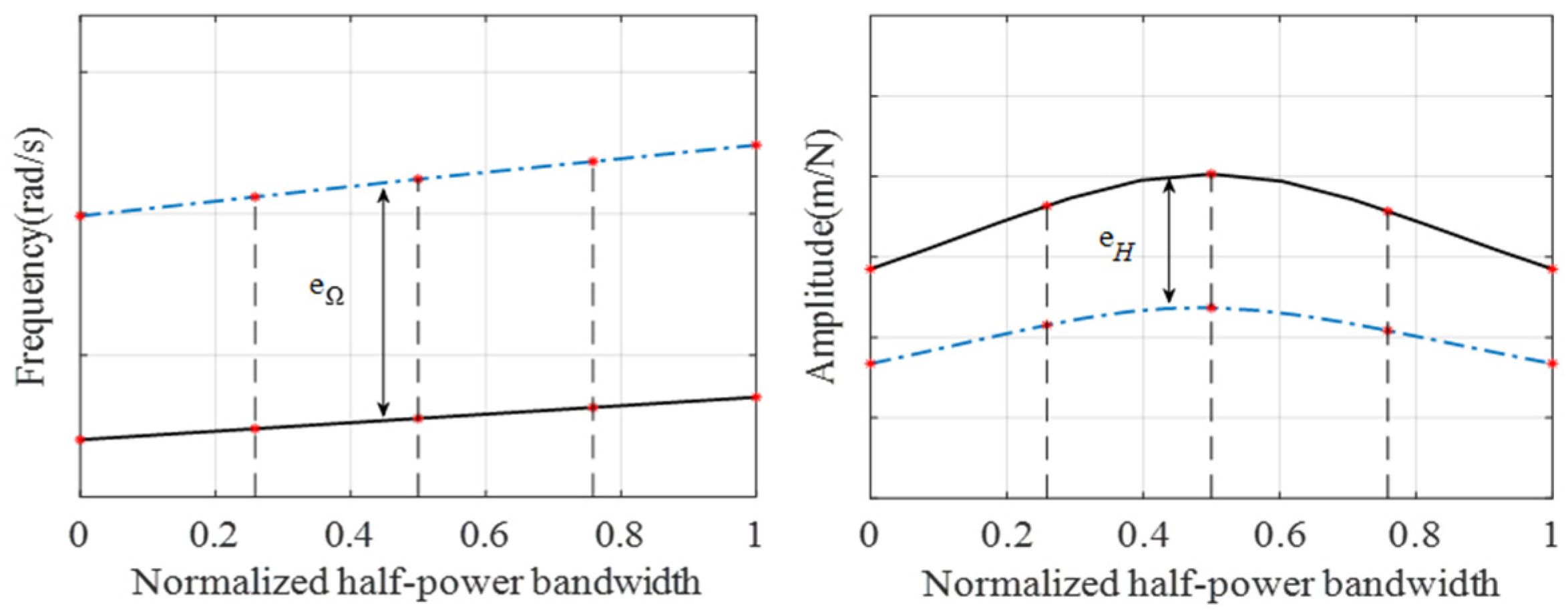 Improved Bayesian Model Updating Method for Frequency Response Function with Metrics Utilizing ...