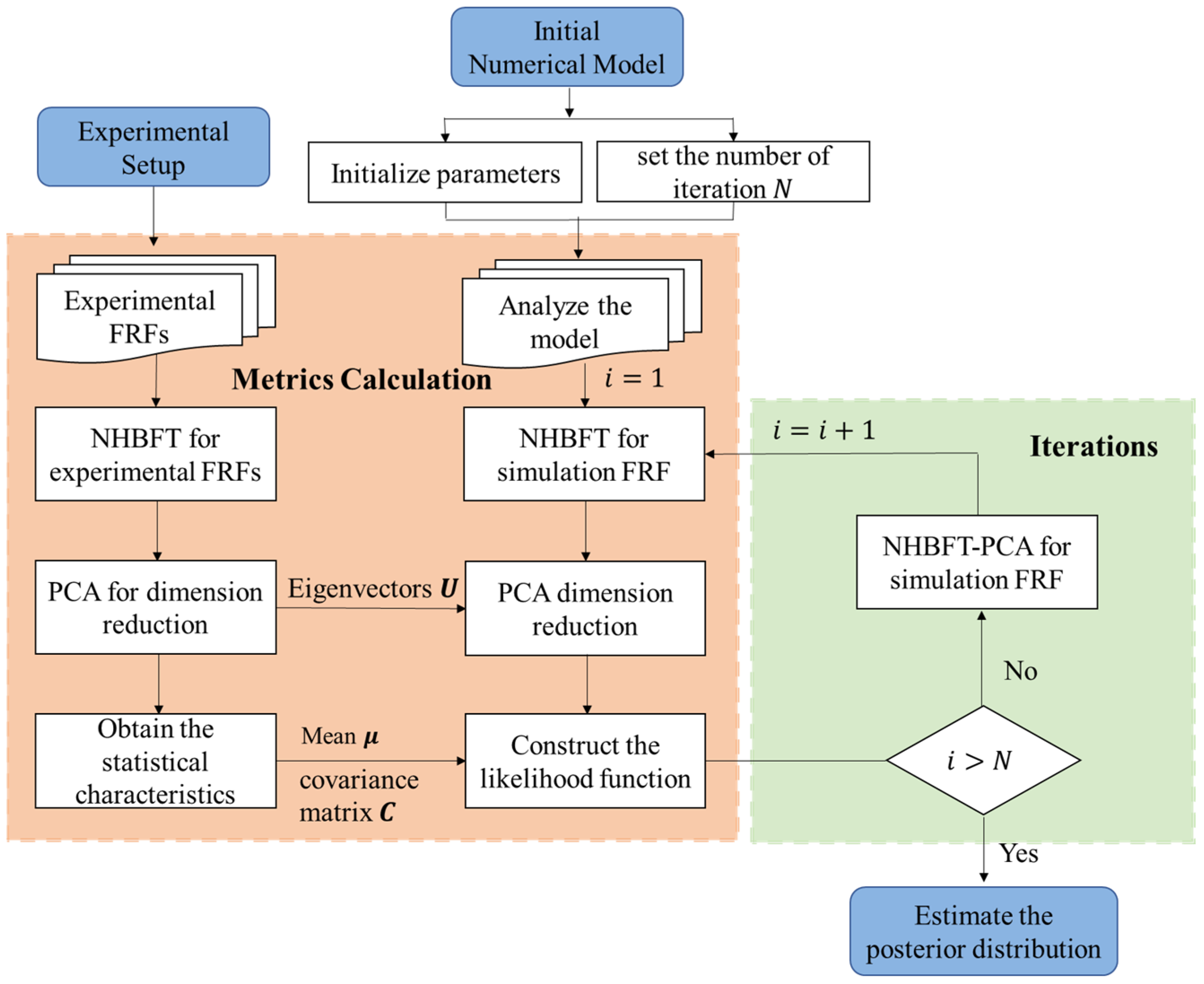 Improved Bayesian Model Updating Method for Frequency Response Function with Metrics Utilizing ...