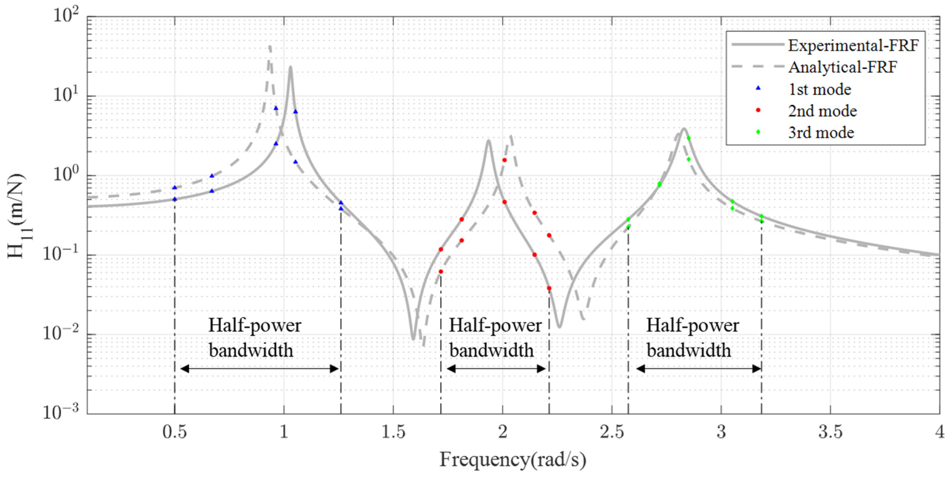 Improved Bayesian Model Updating Method for Frequency Response Function with Metrics Utilizing ...