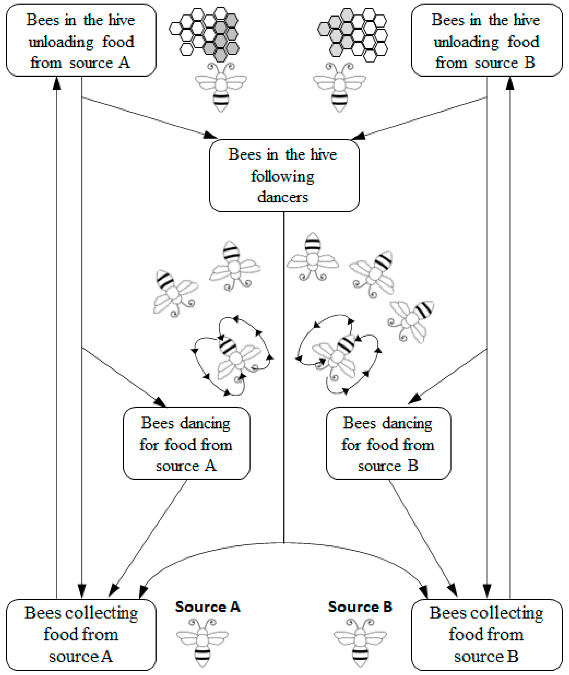 Artificial Bee Colony Algorithm to Optimize the Safety Distance of ...