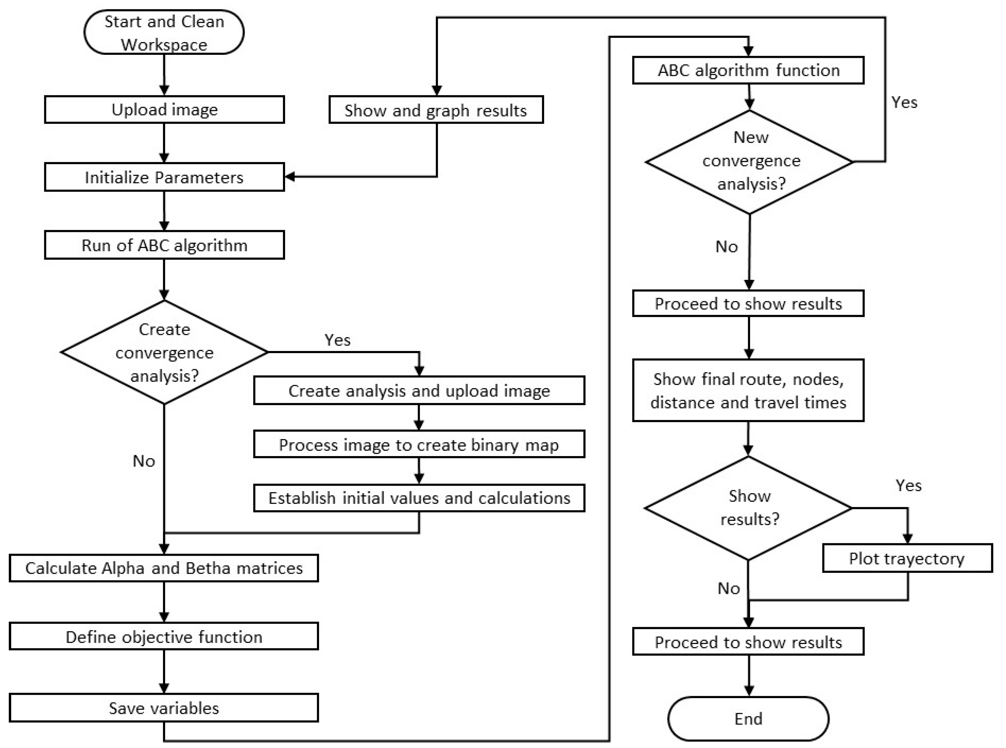 Artificial Bee Colony Algorithm to Optimize the Safety Distance of ...