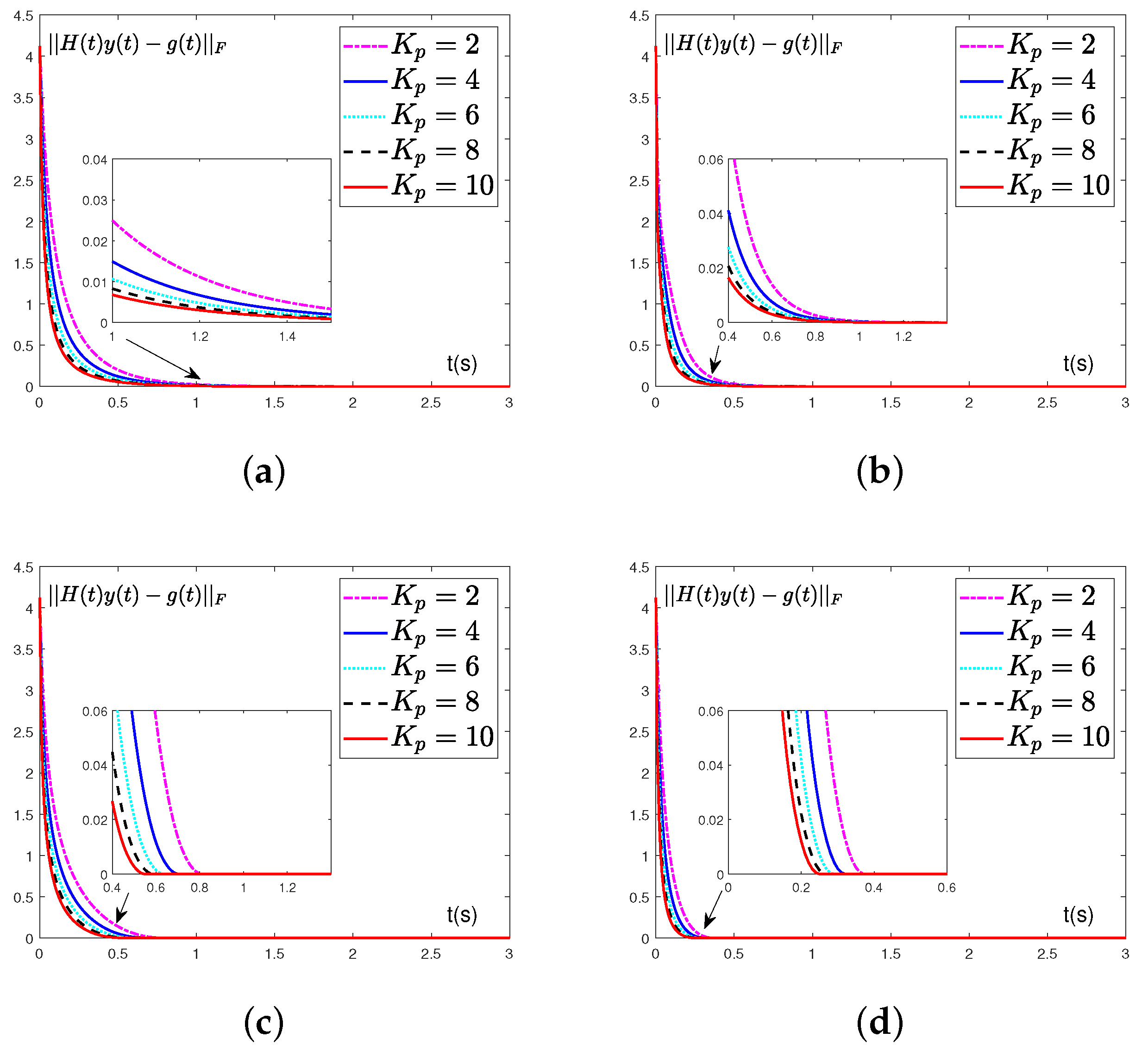 Mathematics | Free Full-Text | A Novel Error-Based Adaptive Feedback Zeroing Neural Network for ...