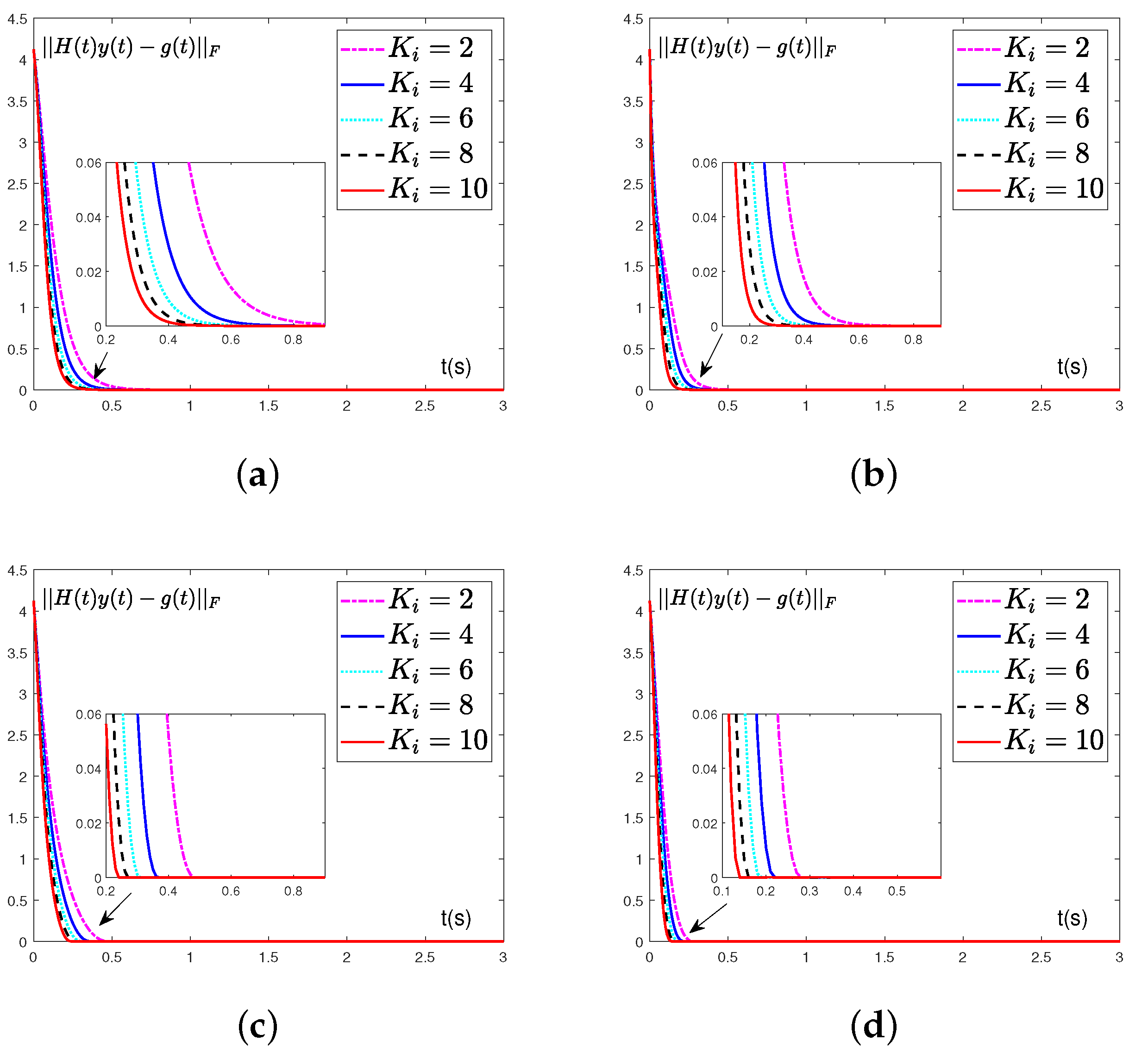 Mathematics | Free Full-Text | A Novel Error-Based Adaptive Feedback Zeroing Neural Network for ...