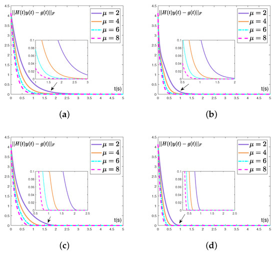 Mathematics | Free Full-Text | A Novel Error-Based Adaptive Feedback Zeroing Neural Network for ...
