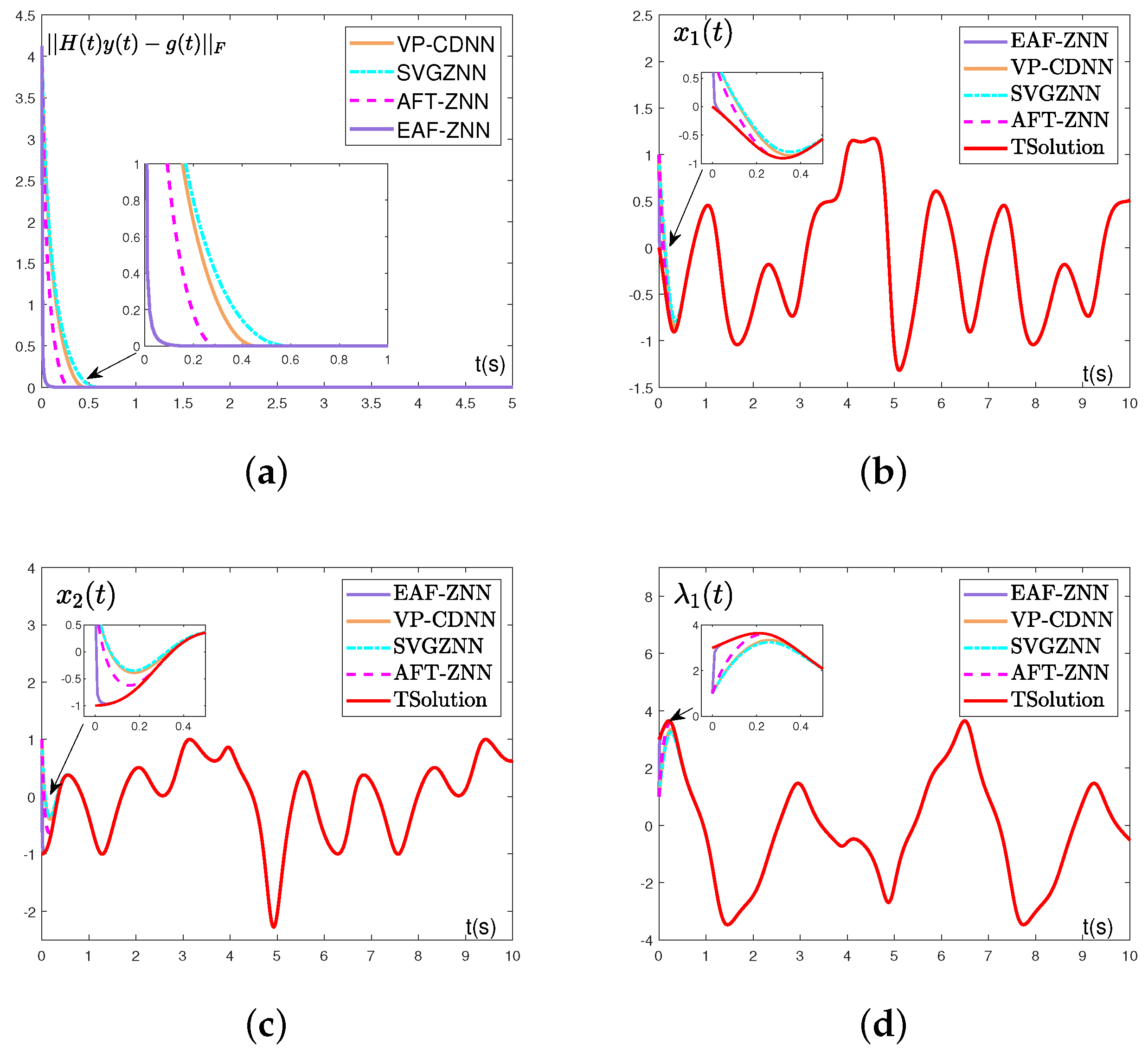 Mathematics | Free Full-Text | A Novel Error-Based Adaptive Feedback Zeroing Neural Network for ...
