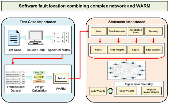 Software Fault Localization Based on Weighted Association Rule Mining and Complex Networks