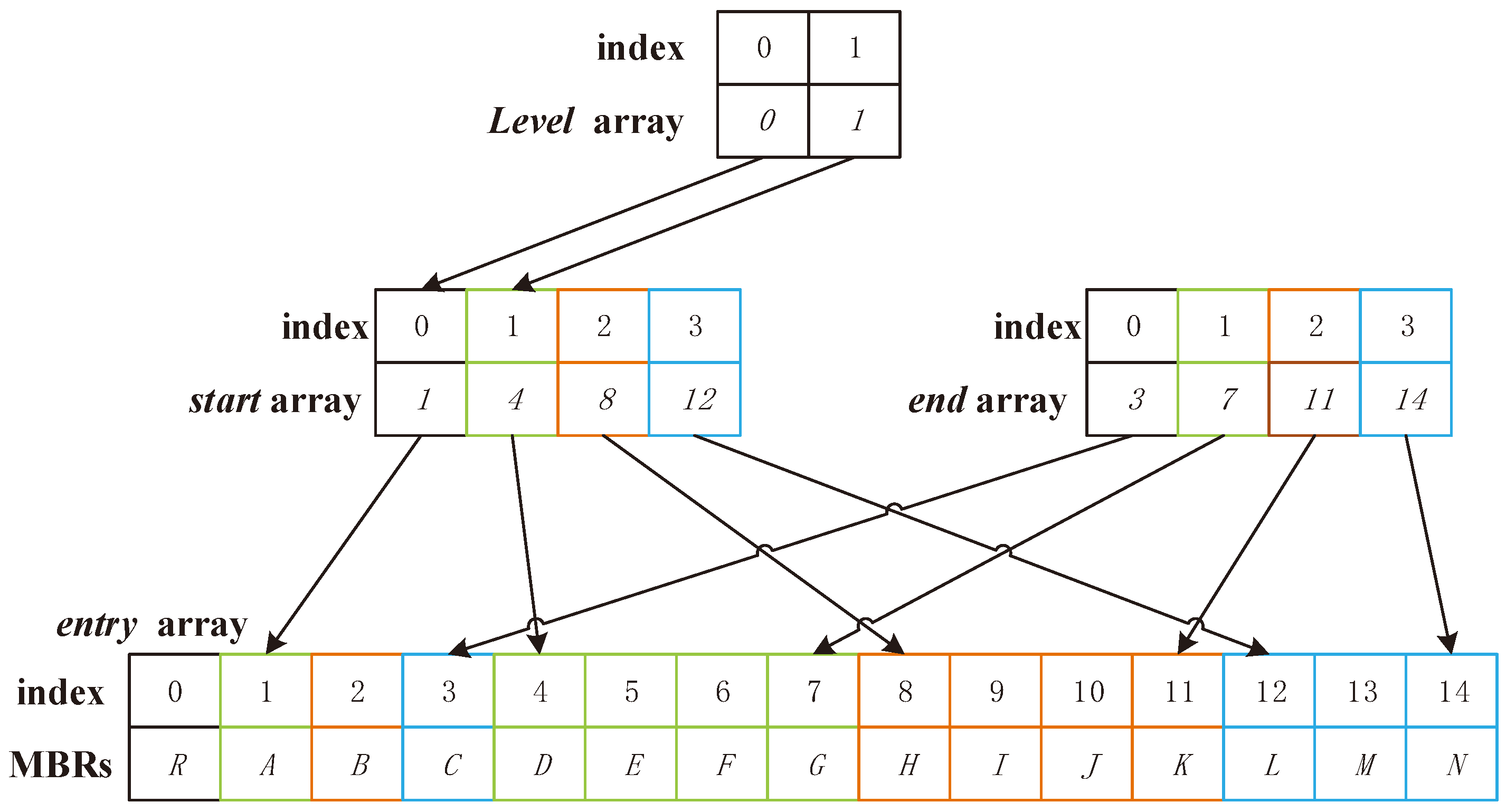 Mathematics | Free Full-Text | Efficient Parallel Processing of R-Tree on GPUs