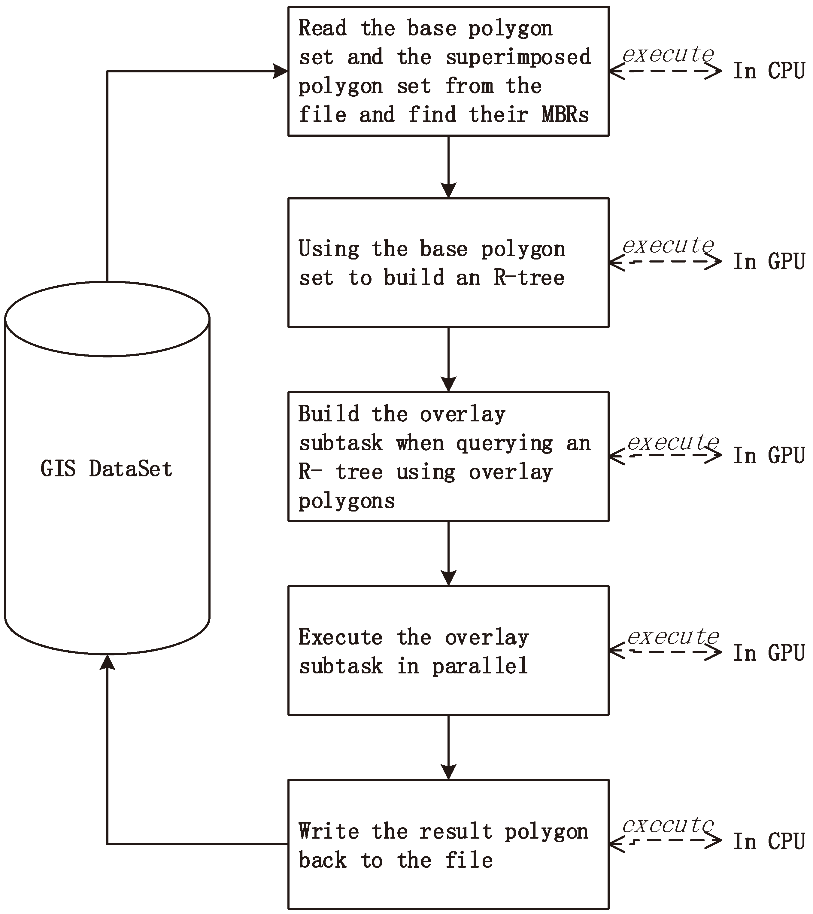 Mathematics | Free Full-Text | Efficient Parallel Processing of R-Tree on GPUs