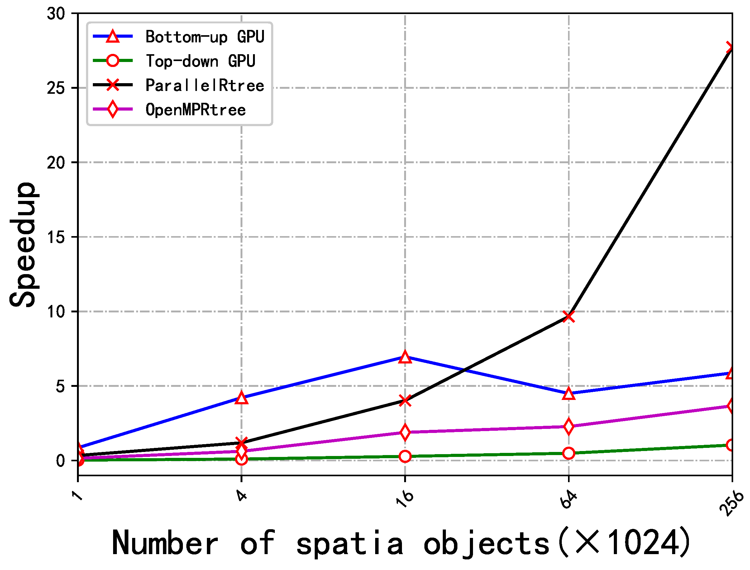 Efficient Parallel Processing of R-Tree on GPUs