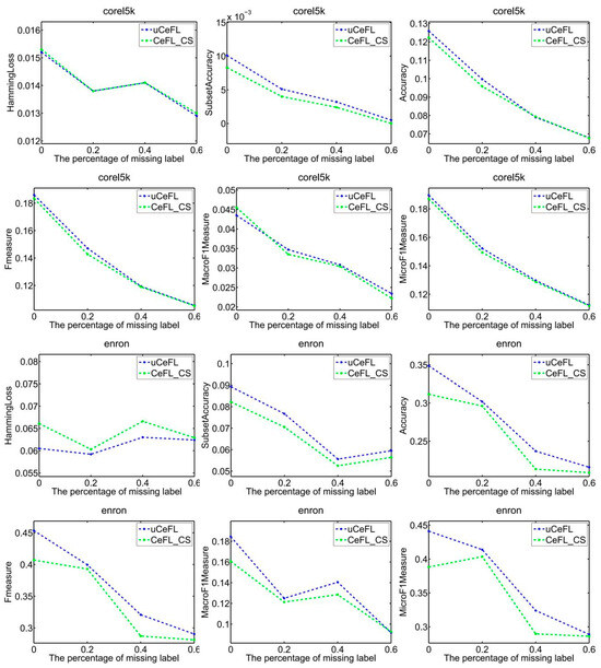 Updating Correlation-Enhanced Feature Learning for Multi-Label Classification