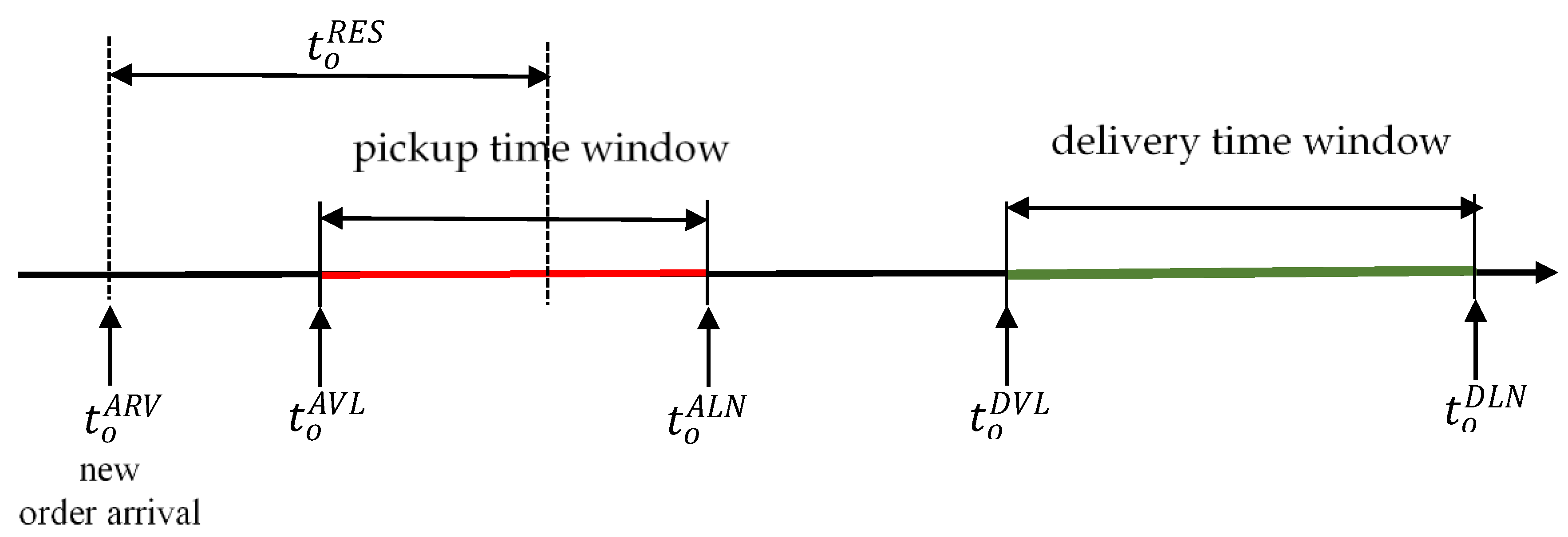 Mathematics | Free Full-Text | Solving Dynamic Full-Truckload Vehicle ...