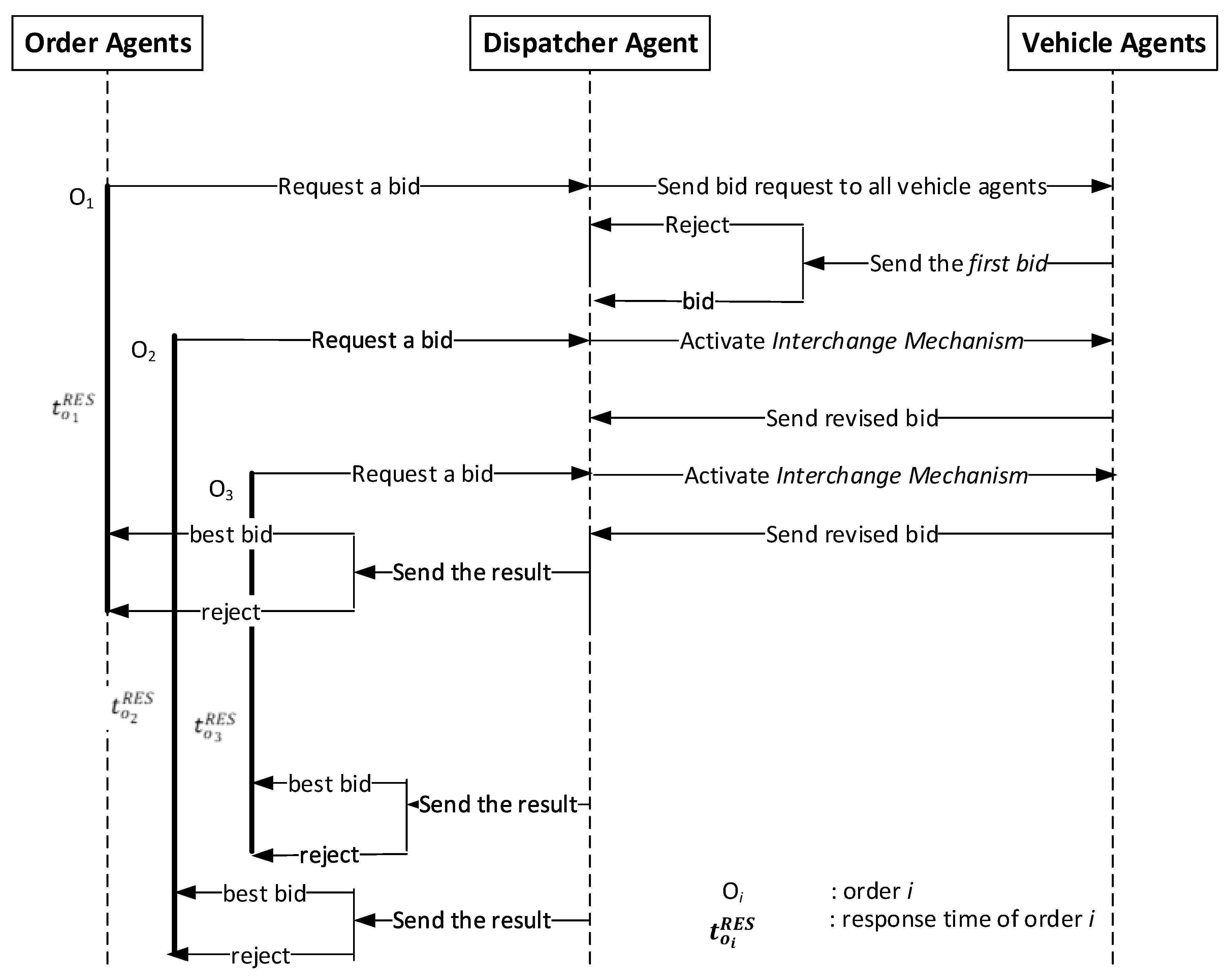 Mathematics | Free Full-Text | Solving Dynamic Full-Truckload Vehicle ...