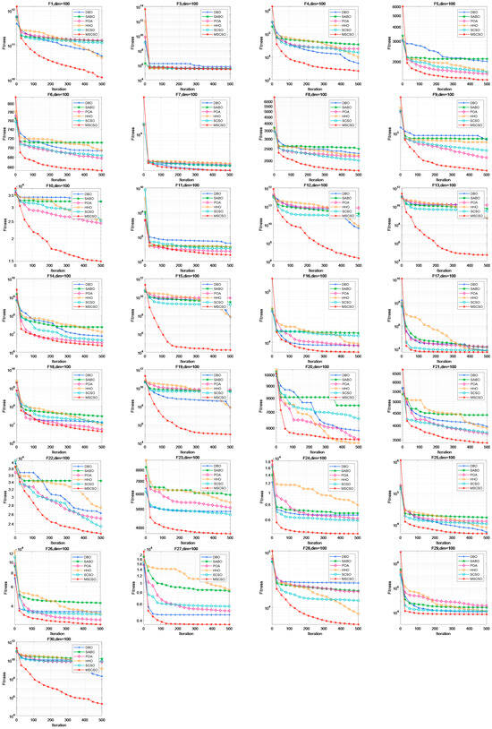 Mathematics | Free Full-Text | A Modified Sand Cat Swarm Optimization ...