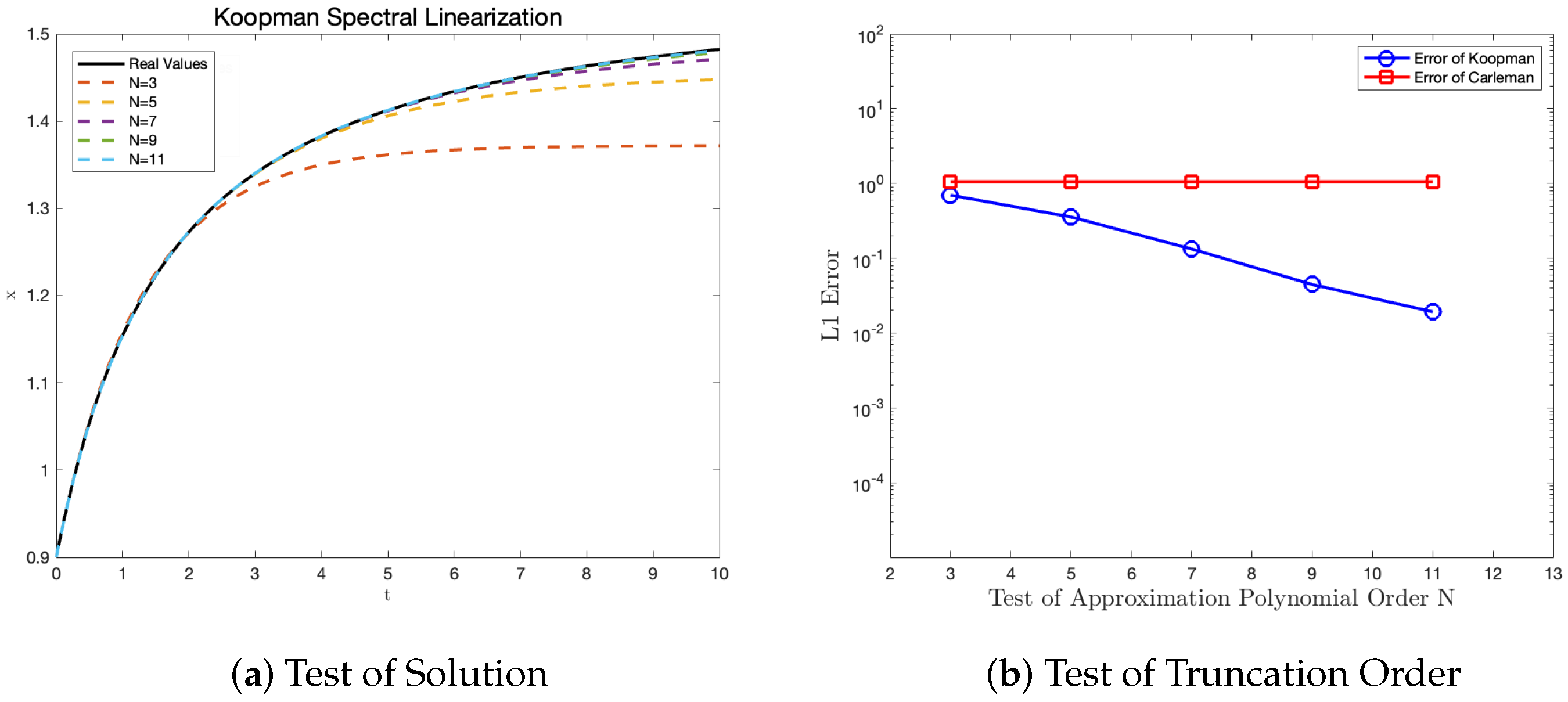 Koopman Spectral Linearization vs. Carleman Linearization: A Computational Comparison Study