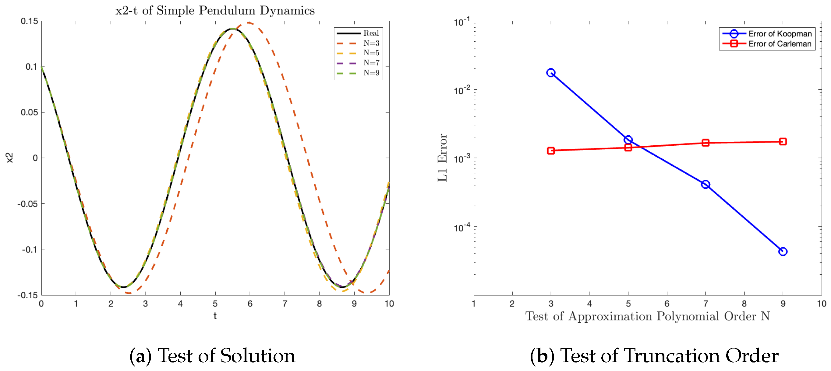 Koopman Spectral Linearization vs. Carleman Linearization: A Computational Comparison Study