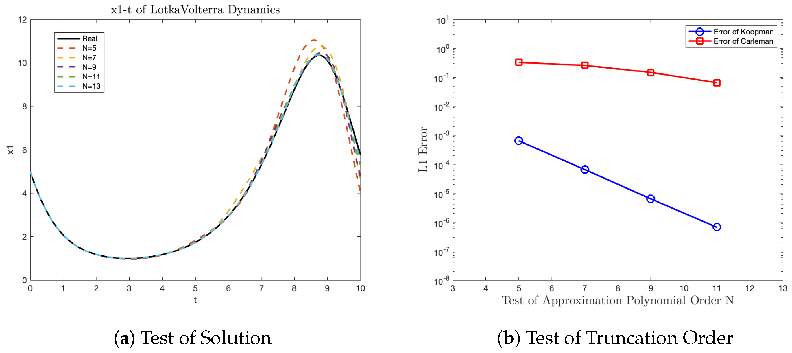 Koopman Spectral Linearization vs. Carleman Linearization: A Computational Comparison Study