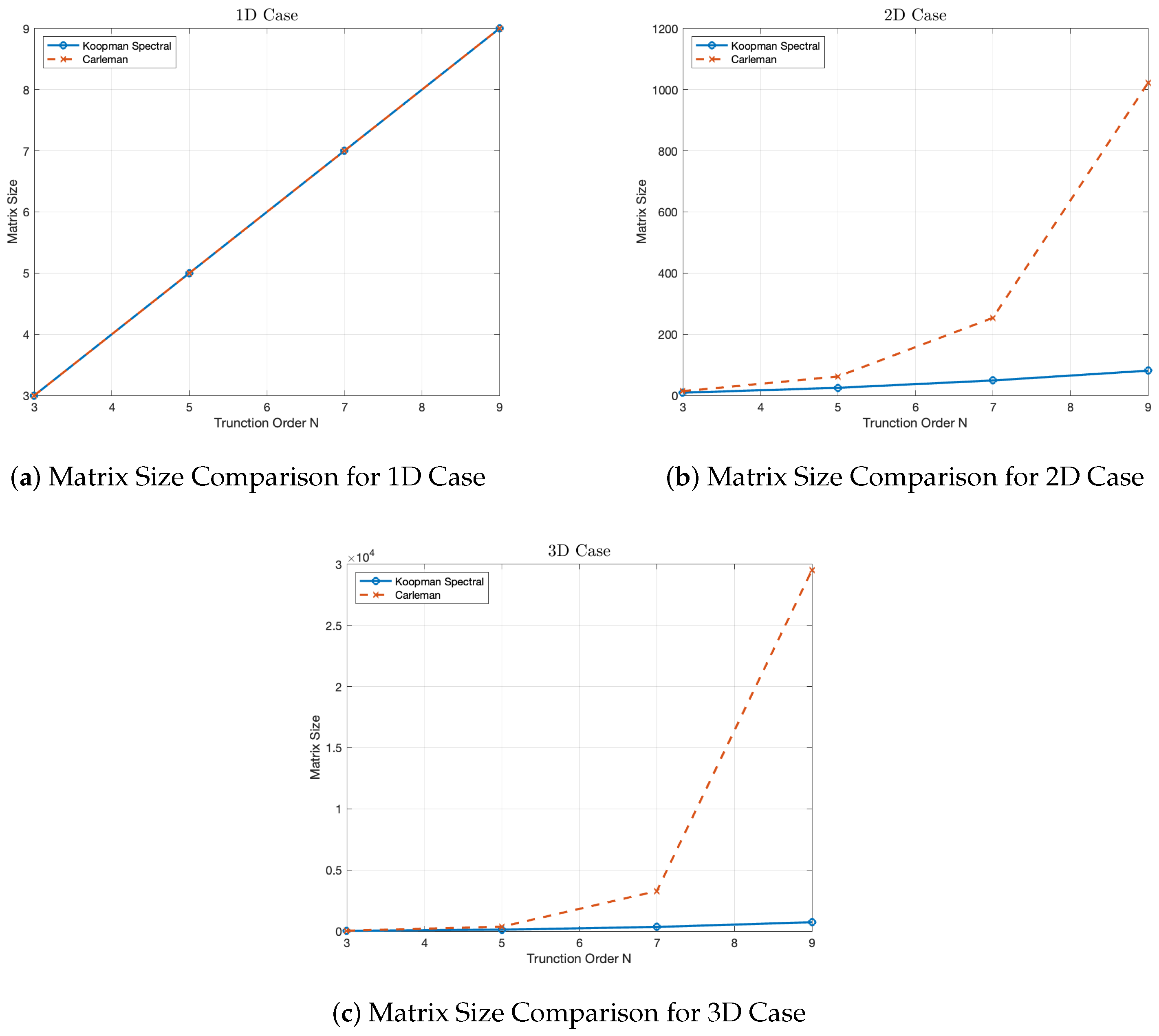 Koopman Spectral Linearization vs. Carleman Linearization: A ...