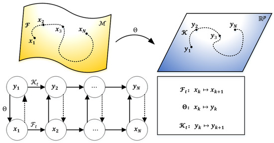 Mathematics | Free Full-Text | Deep Embedding Koopman Neural Operator-Based Nonlinear Flight ...