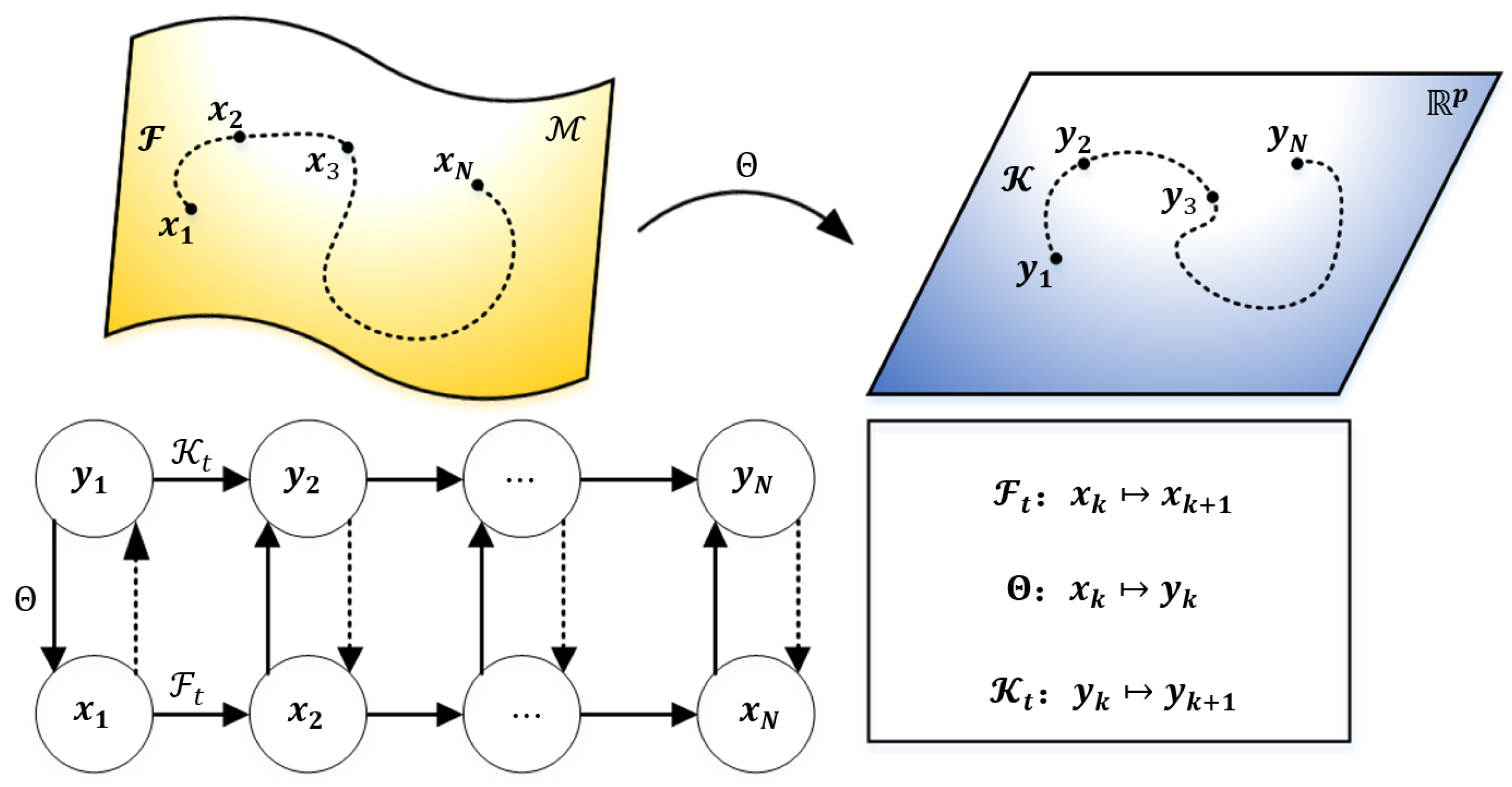 Mathematics | Free Full-Text | Deep Embedding Koopman Neural Operator-Based Nonlinear Flight ...