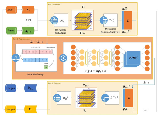 Mathematics | Free Full-Text | Deep Embedding Koopman Neural Operator-Based Nonlinear Flight ...