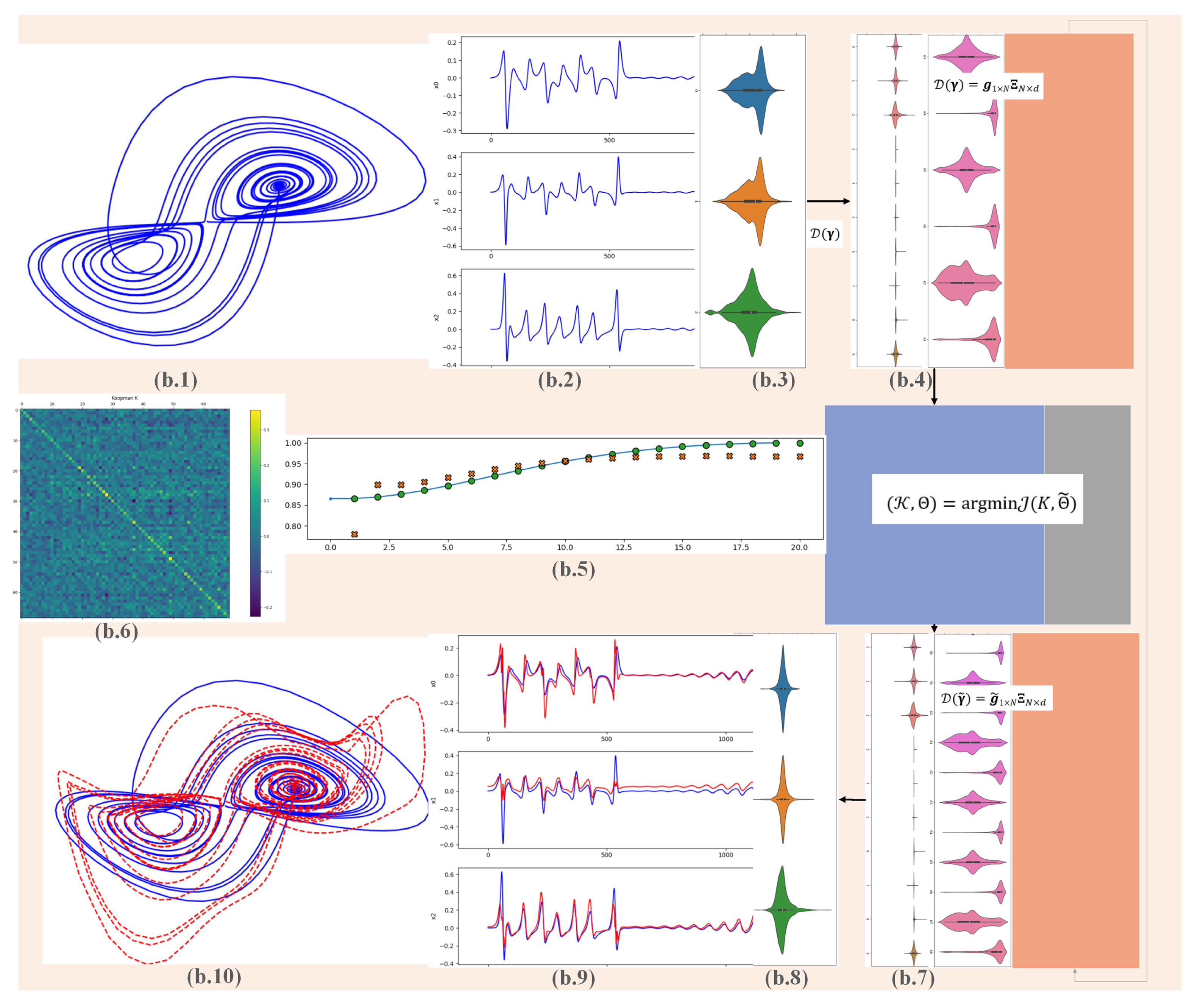Mathematics | Free Full-Text | Deep Embedding Koopman Neural Operator-Based Nonlinear Flight ...