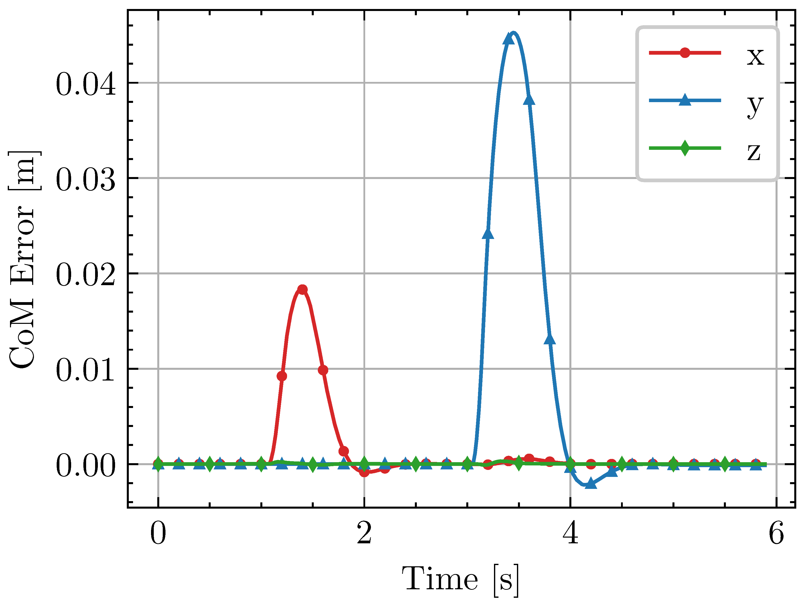 Mathematics | Free Full-Text | Balance and Walking Control for Biped ...