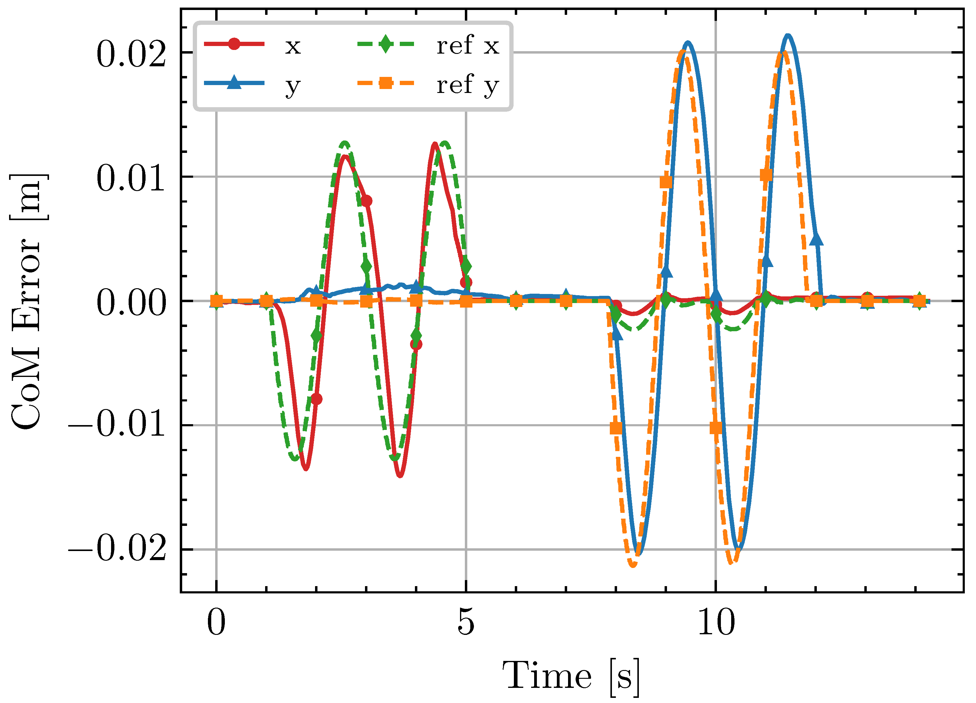 Balance and Walking Control for Biped Robot Based on Divergent ...