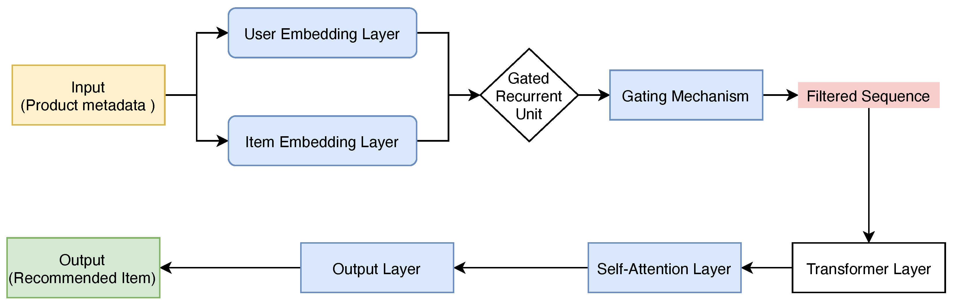 Mathematics | Free Full-Text | GAT4Rec: Sequential Recommendation with a Gated Recurrent Unit ...