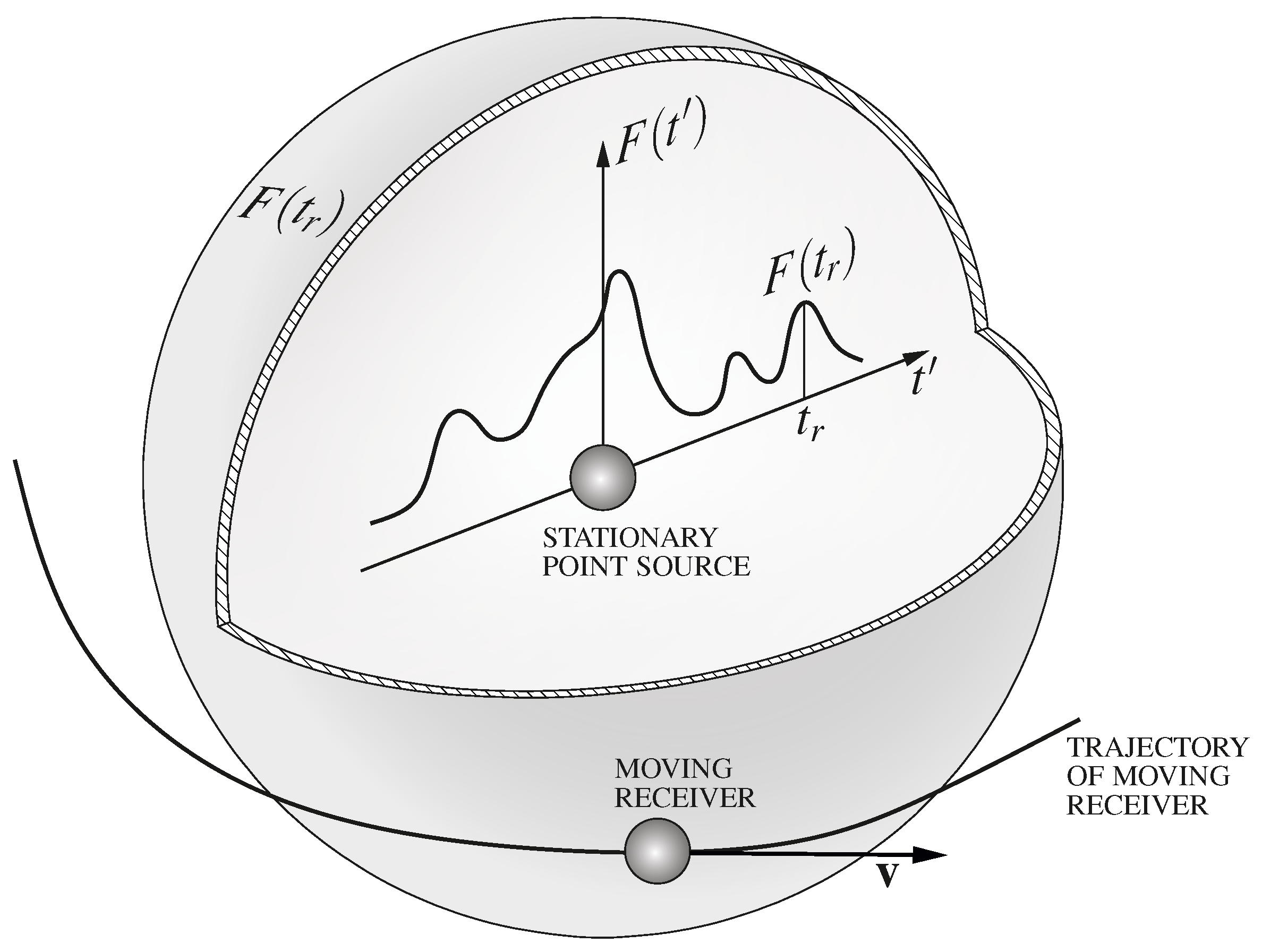 The Wave Equation for a Moving Source and a Moving Receiver