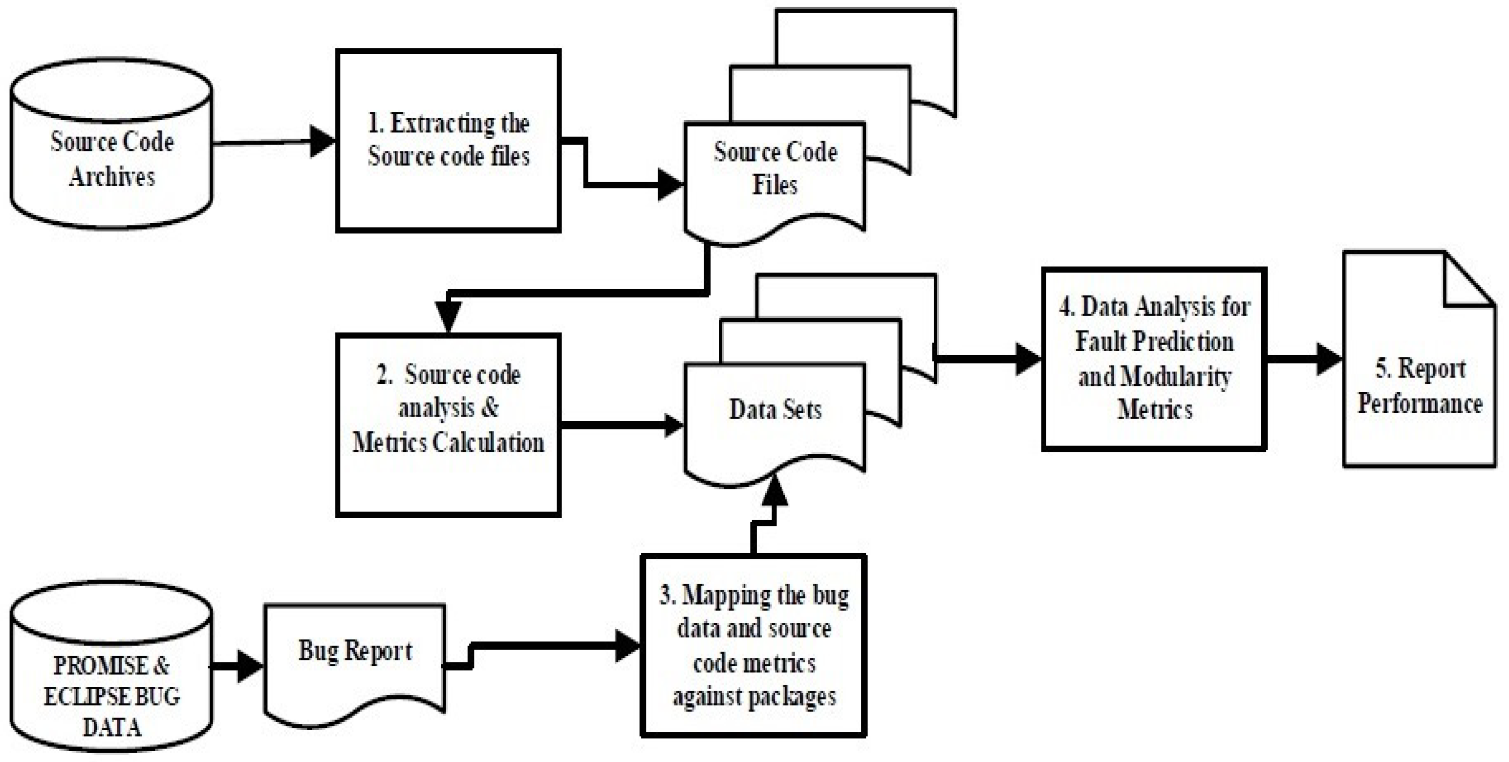 Effort-Aware Fault-Proneness Prediction Using Non-API-Based Package ...