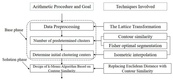 An Improved K-Means Algorithm Based on Contour Similarity