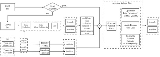Adaptive Multi-Sensor Fusion Localization Method Based on Filtering