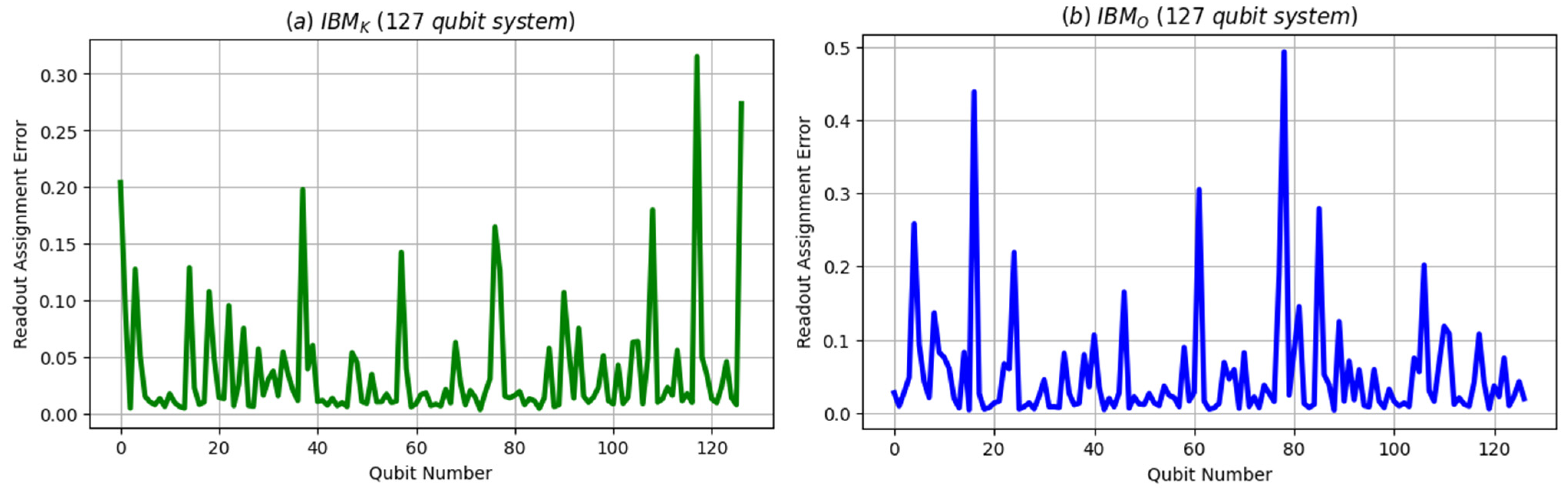 Mathematics | Free Full-Text | Error Mitigation in the NISQ Era: Applying Measurement Error ...