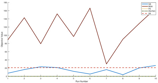Mathematics | Free Full-Text | Priority-Based Capacity Allocation for ...