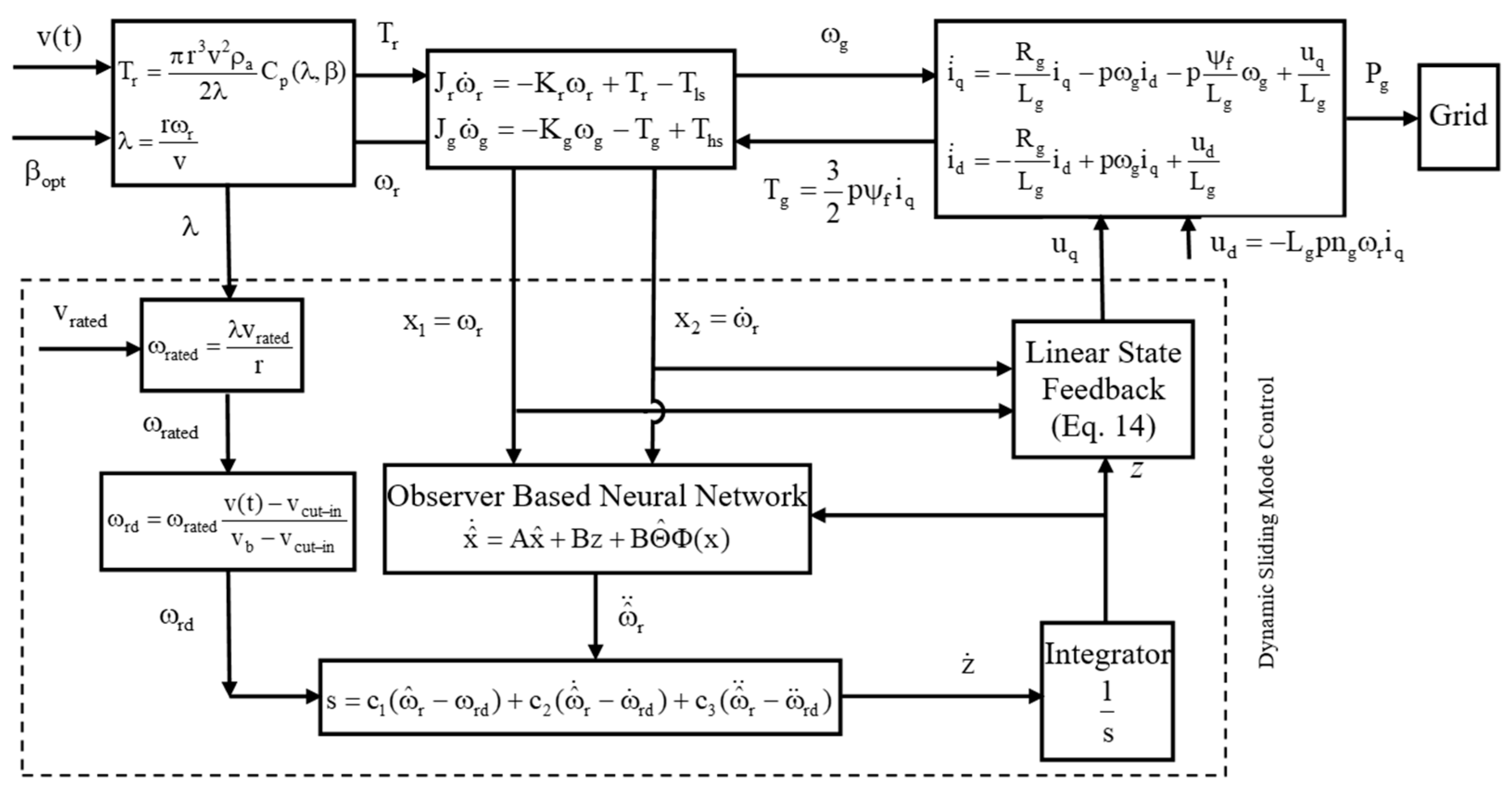 On Neural Observer in Dynamic Sliding Mode Control of Permanent Magnet Synchronous Wind Generator